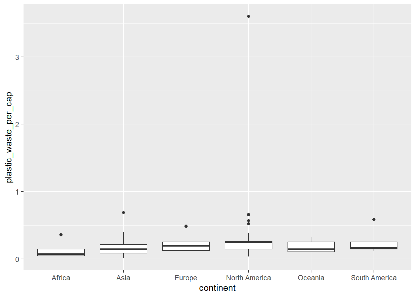 Lab 02 - Déchets plastiques – PRO1036