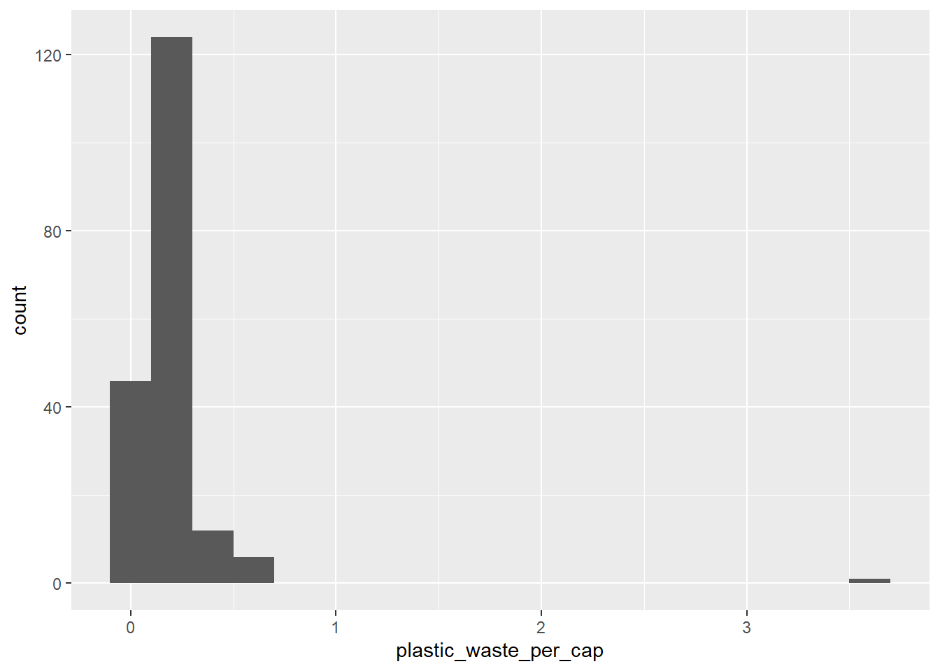 Lab 02 - Déchets plastiques – PRO1036
