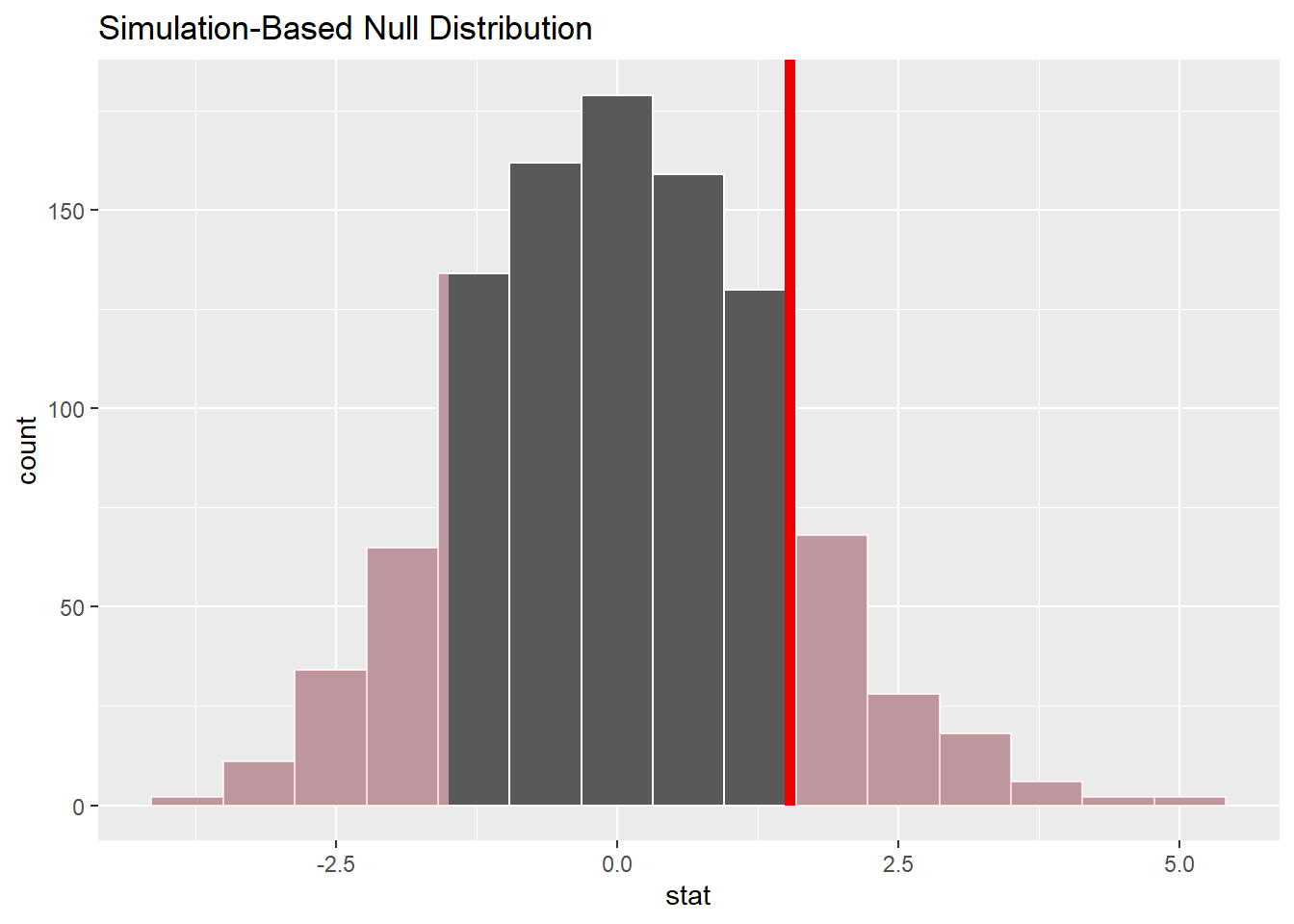Lab11 - Statistiques inférentielles – PRO1036